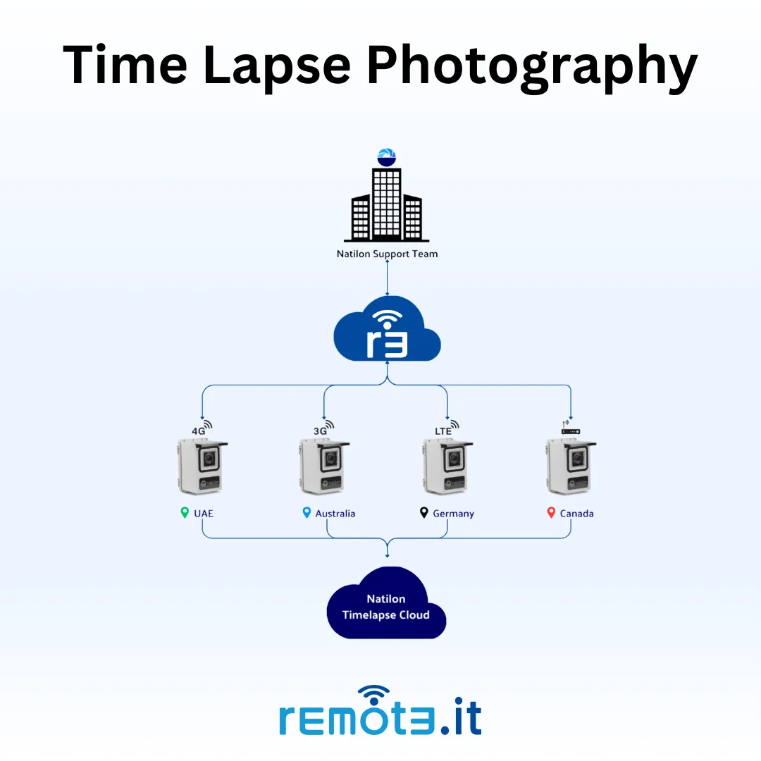 Empowering Natilon’s Global Timelapse Services with Remote.It’s Seamless Connectivity Solutions